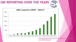 Csr gri framework | PPTX
