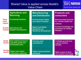 Csr nestle | PPT