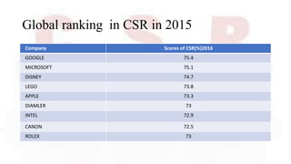 CSR | PPT | Free Download