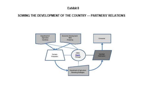 Walmart PUERTO RICO CSR initiative | PPT
