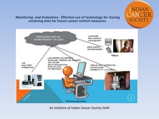 Csr (1) Cancer Awareness and Screening - Early Detection: Early cure | PPT