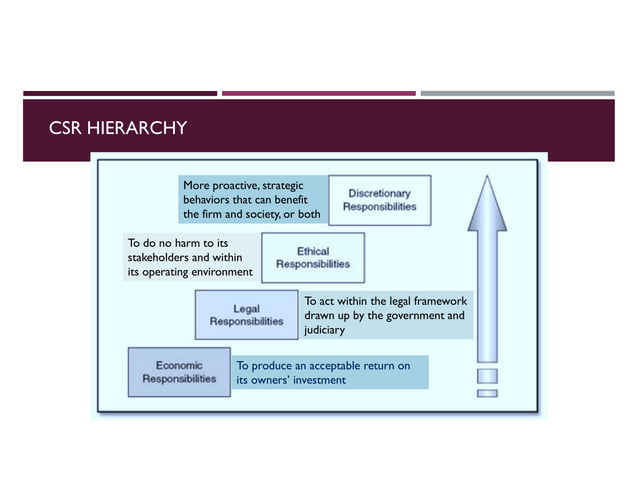 Introduction to CSR | PPT