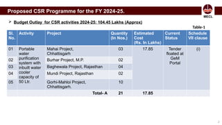 CSR Activities to be carried out during the Year | PPT