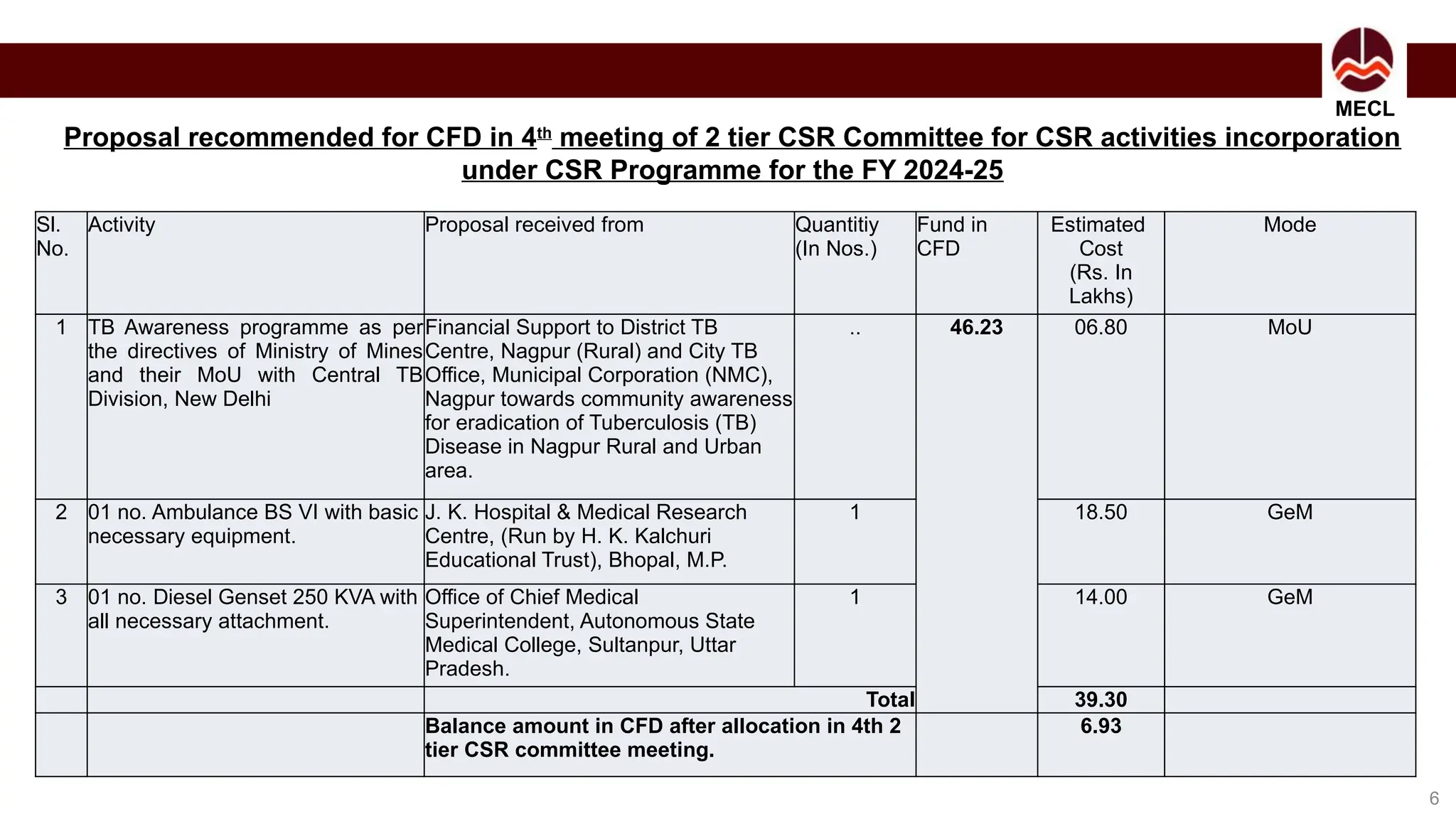 CSR 2024-25 - to be implemented during the year | PPT