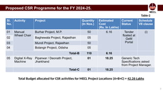 CSR 2024-25 - to be implemented during the year | PPT