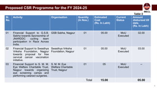 CSR 2024-25 - to be implemented during the year | PPT