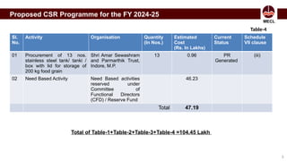 CSR 2024-25 - to be implemented during the year | PPTX