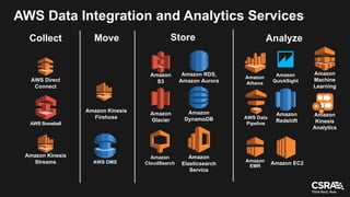 Speeding innovation with aws big data analytic services | PPT