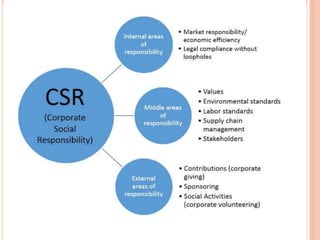 csr accounting.pptx