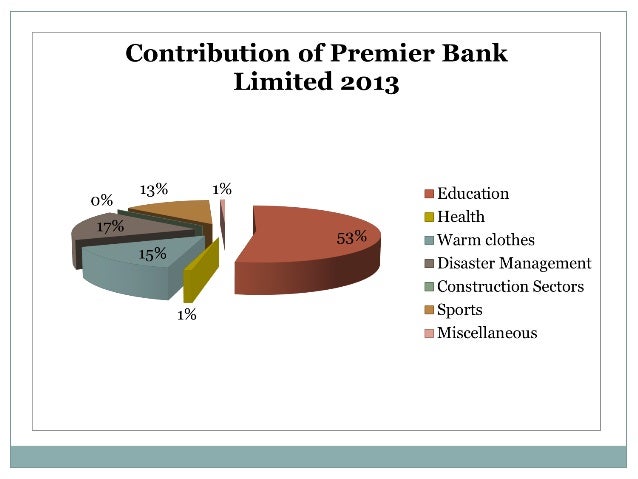 Csr activities in different bank sector