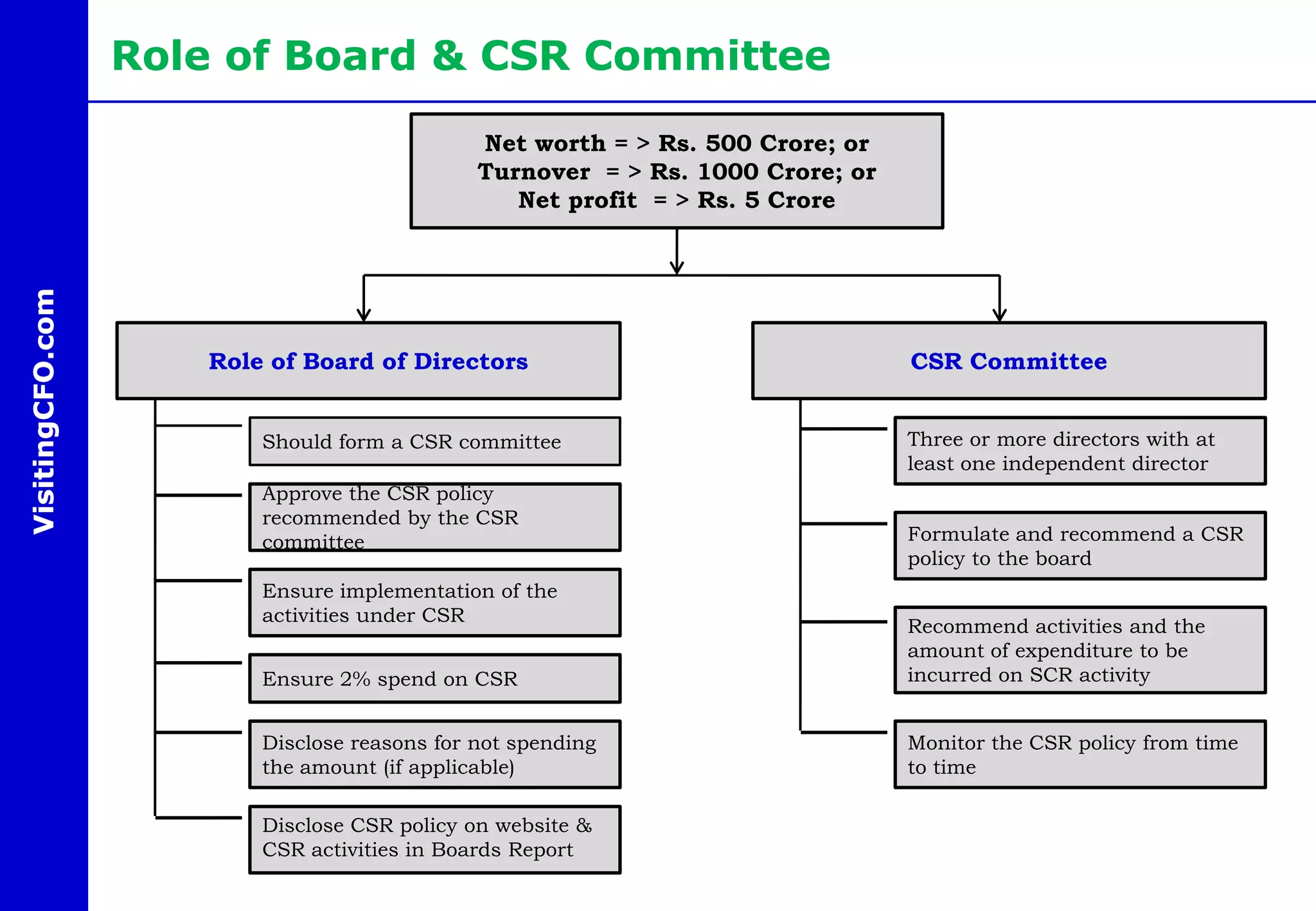 Corporate Social Responsibility (CSR) Advisory | PDF