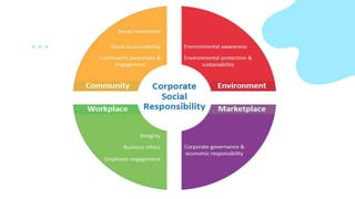 Csr analysis | PPT | Free Download