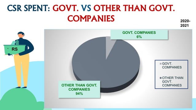 Csr analysis | PPT