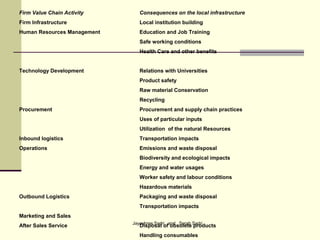 Csr and building local infrastructure | PPT | Logistics | Business
