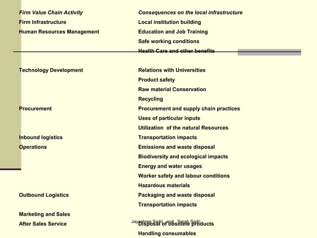 Csr and building local infrastructure | PPT
