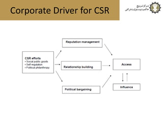 CSR and Political Ties | PPTX