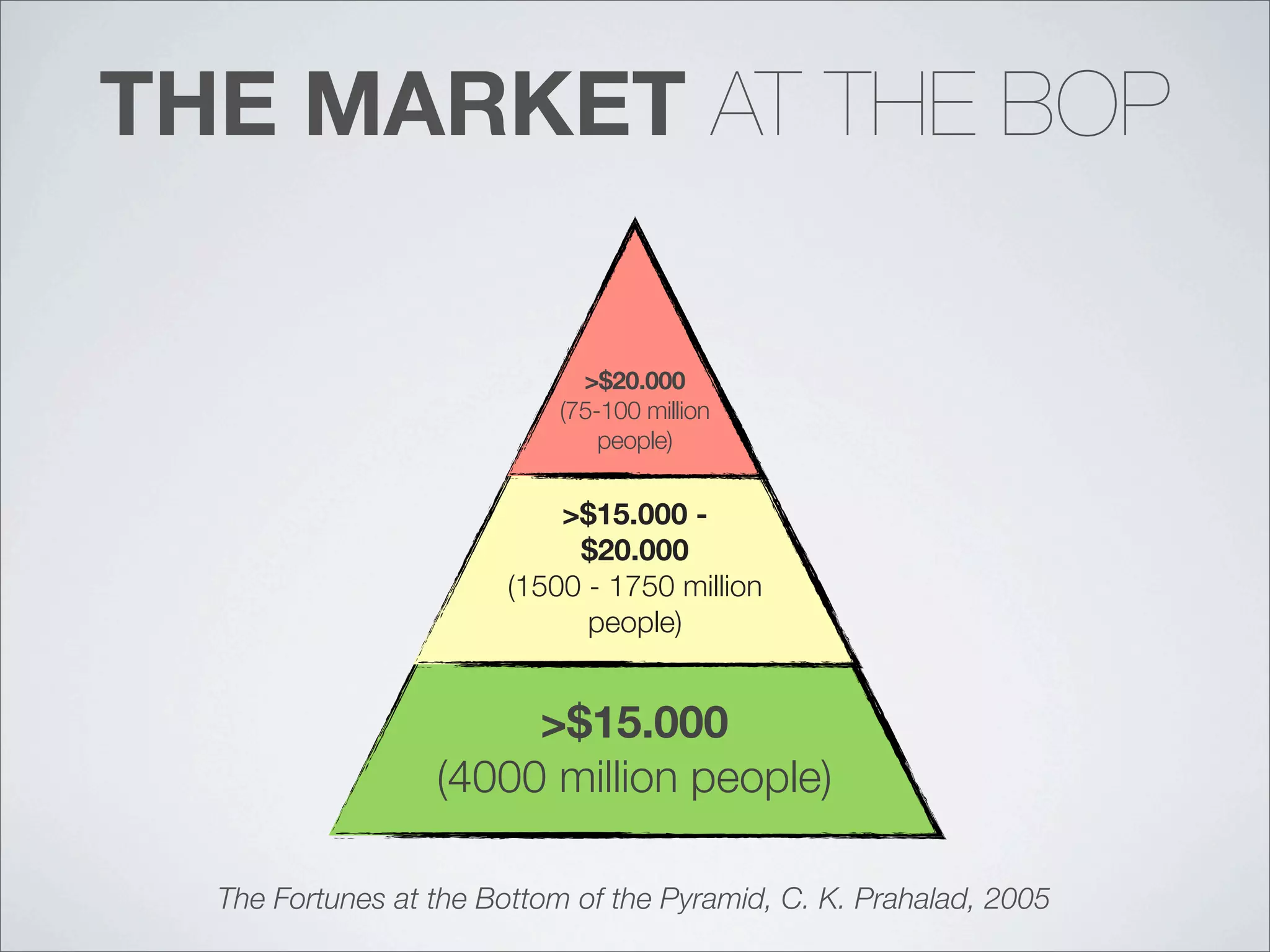 Economic Poverty: Bottom of the Pyramid | PDF