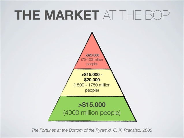 Economic Poverty: Bottom of the Pyramid | PPT