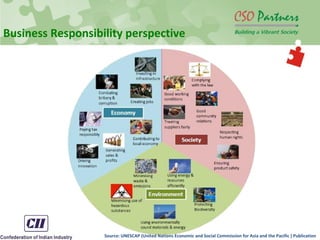Fundamentals of CSR | PPT