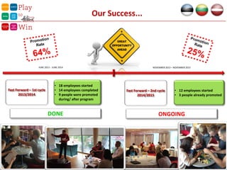 Fast Forward Development program in Coca-Cola HBC | PPT
