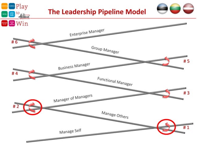 Fast Forward Development program in Coca-Cola HBC | PPT