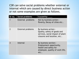 corporate Social responsibility | PPTX