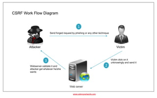 Cross Site Request Forgery (CSRF) Scripting Explained | PPTX