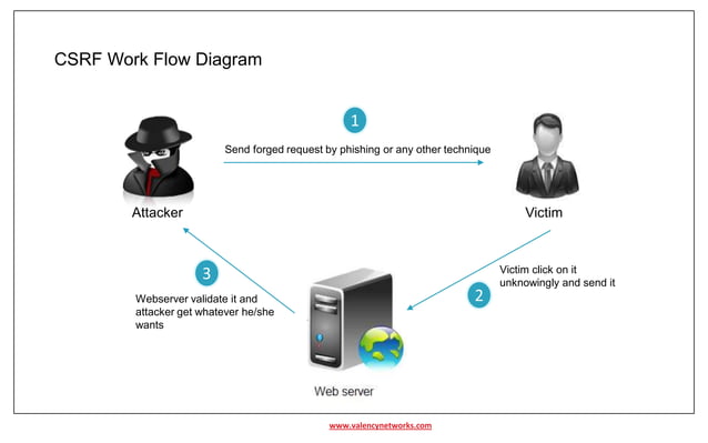 Cross Site Request Forgery (CSRF) Scripting Explained | PPTX