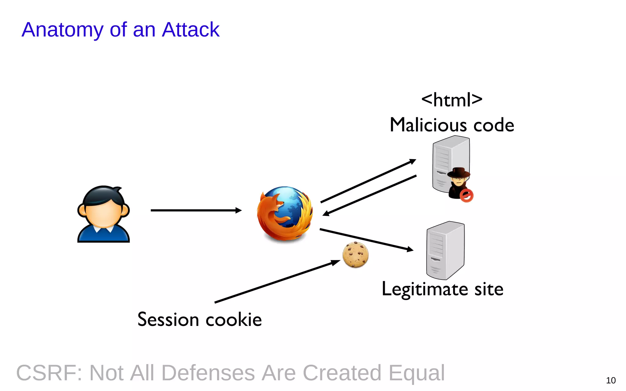 Csrf not all defenses are created equal | ODP