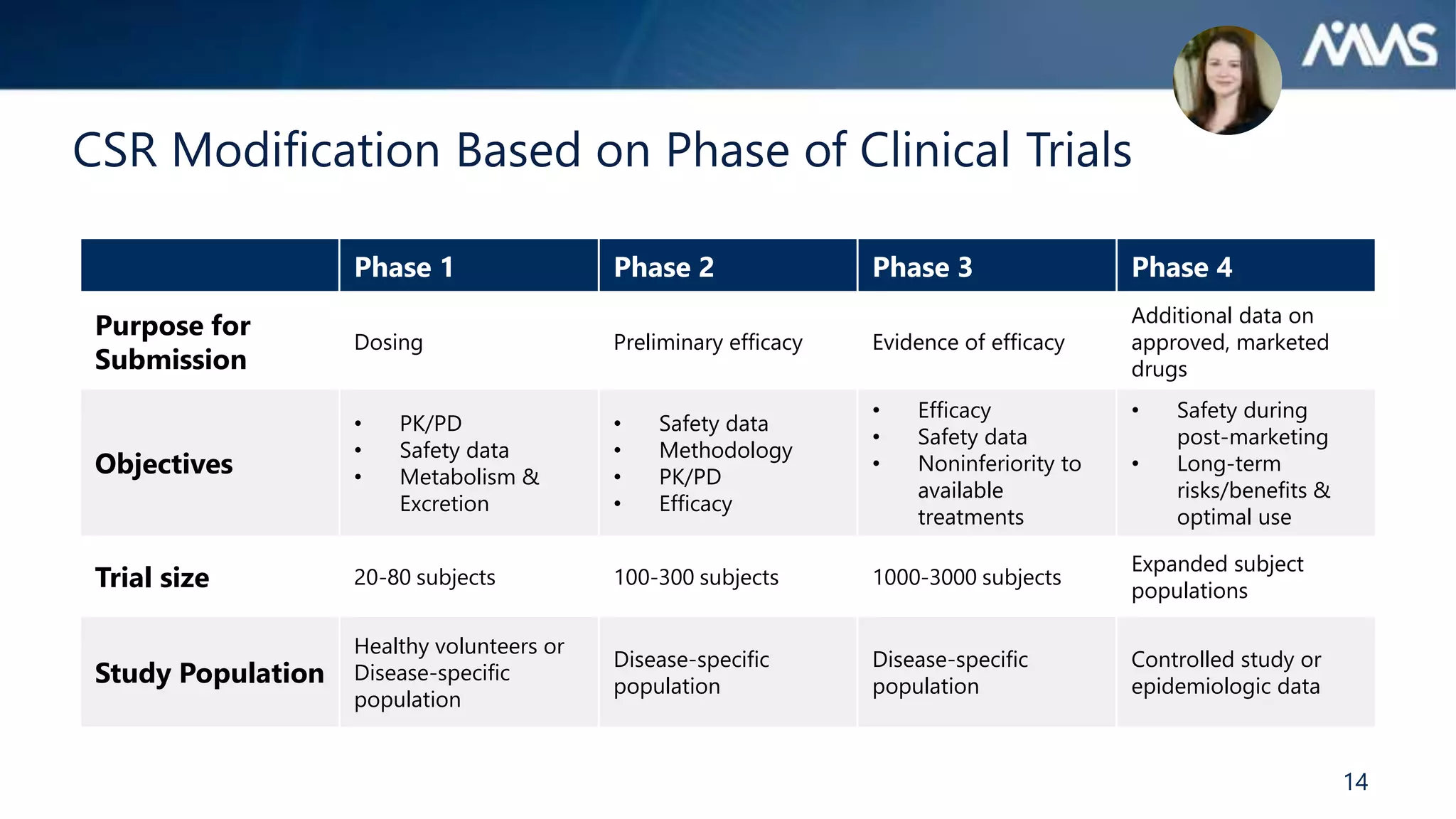How to Create Fit-For-Purpose Clinical Study Reports for Successful ...