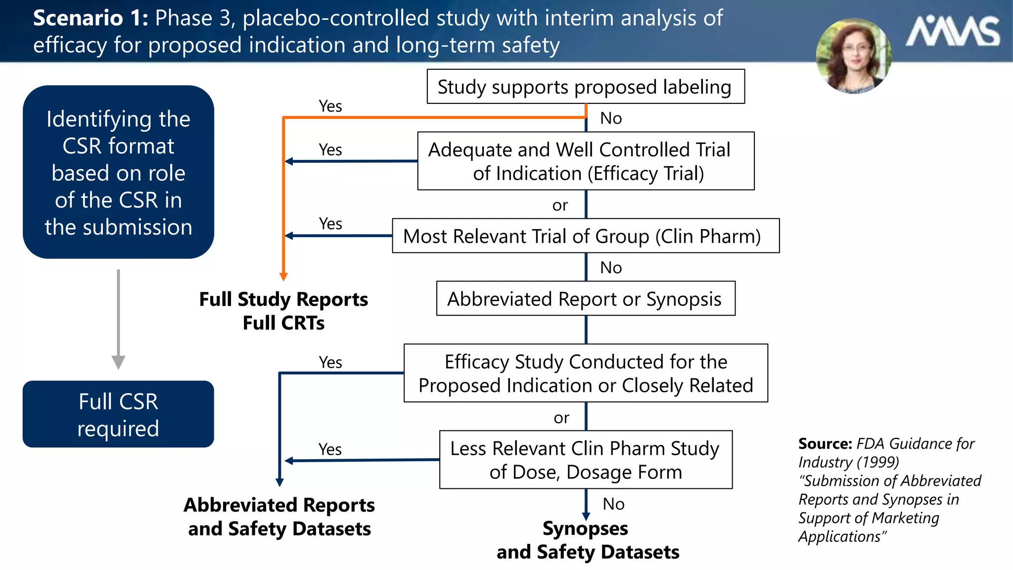 How to Create Fit-For-Purpose Clinical Study Reports for Successful ...