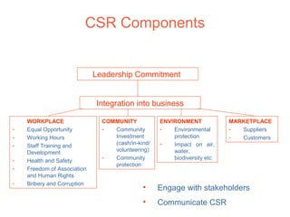 CSR for sustainable business | PPT