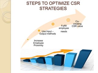 Csr group3 sec b (1) | PPT