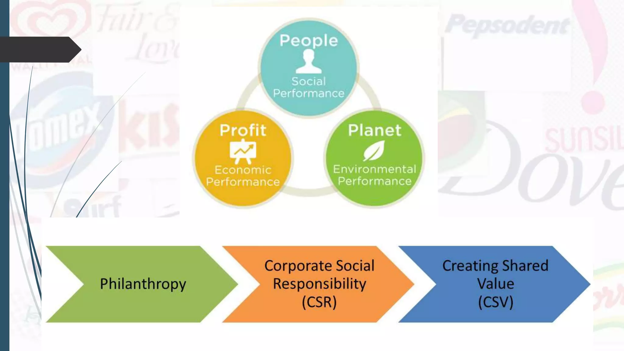 Corporate Social Responsibility (CSR) at Hindustan Unilever (HUL) | PPTX
