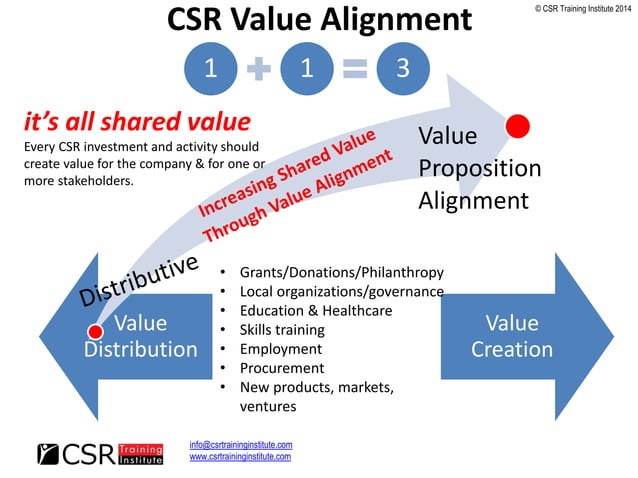 CSR: Its ALL about Value | PPT