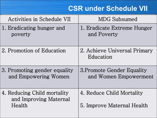 Corporate Social Responsibility Details and Challenges | PPTX