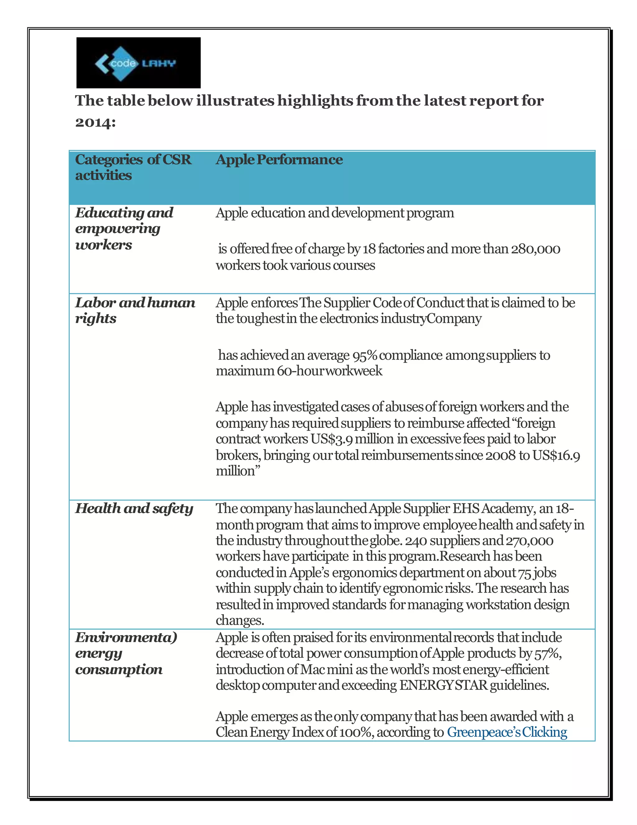 CORPORATE SOCIAL RESPONSIBILITY OF APPLE | DOCX
