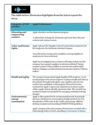 CORPORATE SOCIAL RESPONSIBILITY OF APPLE | PDF