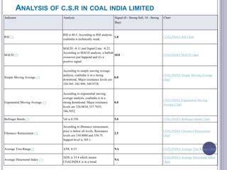 Csr of coal india | PPT