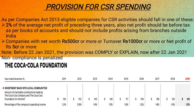 CSR activities of Coca Cola India | PDF