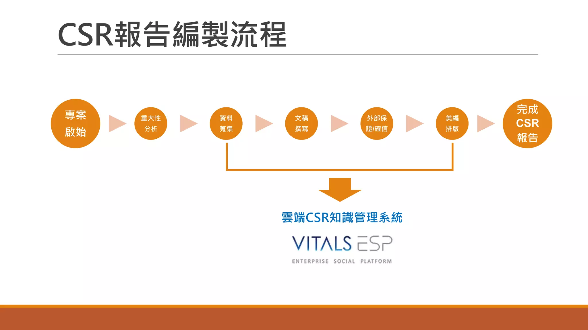 [CSRone解決方案]CSR報告知識管理系統 Knowledge Management System | PPT