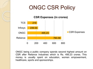 CSR Policy of ONGC and Oil India Ltd | PPTX