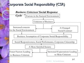 Corporate Social Responsibility ppt. | PPT
