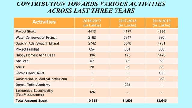 CSR ACTIVITIES OF HINDUSTAN UNILEVER | PPTX