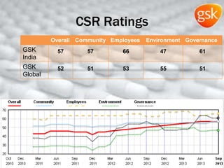 CSR & Sustainability in the Indian Pharmaceutical Sector - Focus on GSK | PPTX