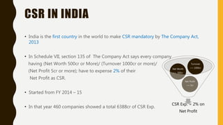 CSR from Indian Perspective | PPT