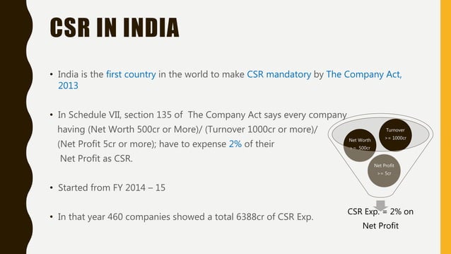 CSR from Indian Perspective | PPT