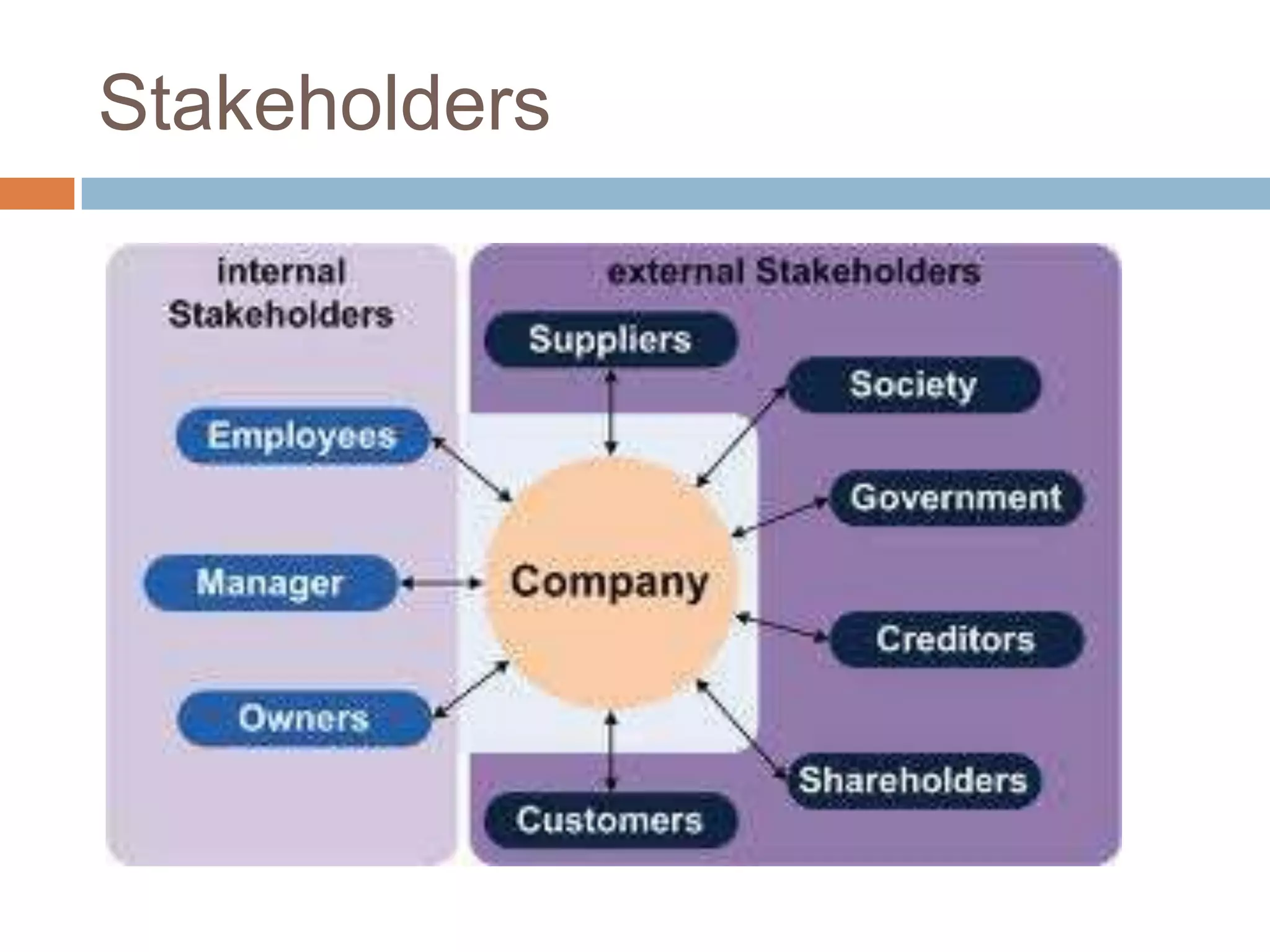CSR Presentation by Group 3 - Stakeholder theory | PPTX
