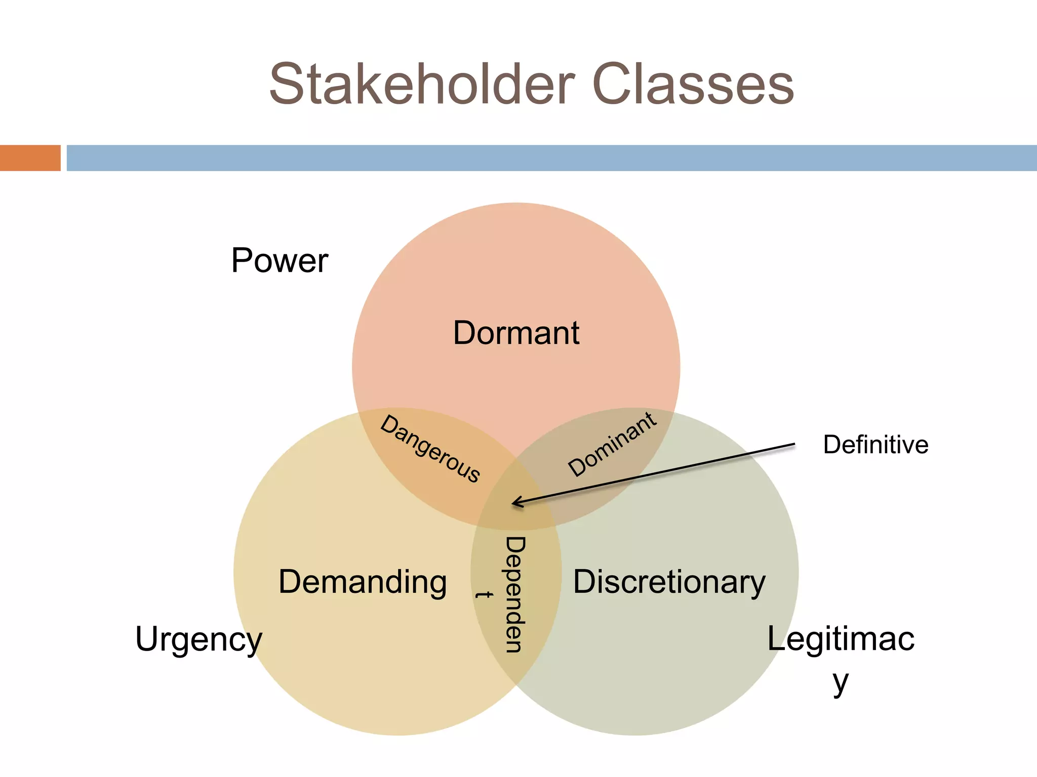 CSR Presentation by Group 3 - Stakeholder theory | PPTX