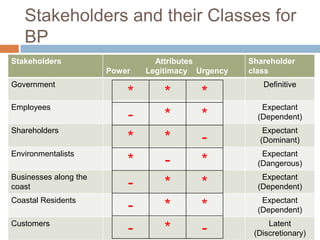 CSR Presentation by Group 3 - Stakeholder theory | PPT